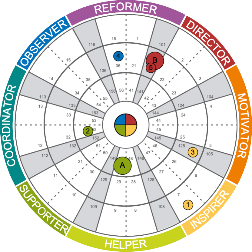 Insights Discovery Full Circle