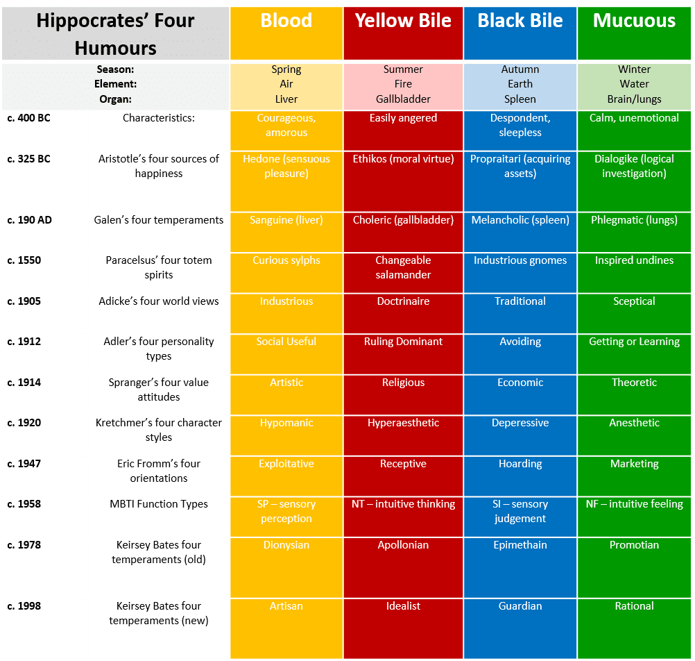 Hippocrates Galen The Four Humours ColourWorks Hippocrates Galen The Four Humours ColourWorks