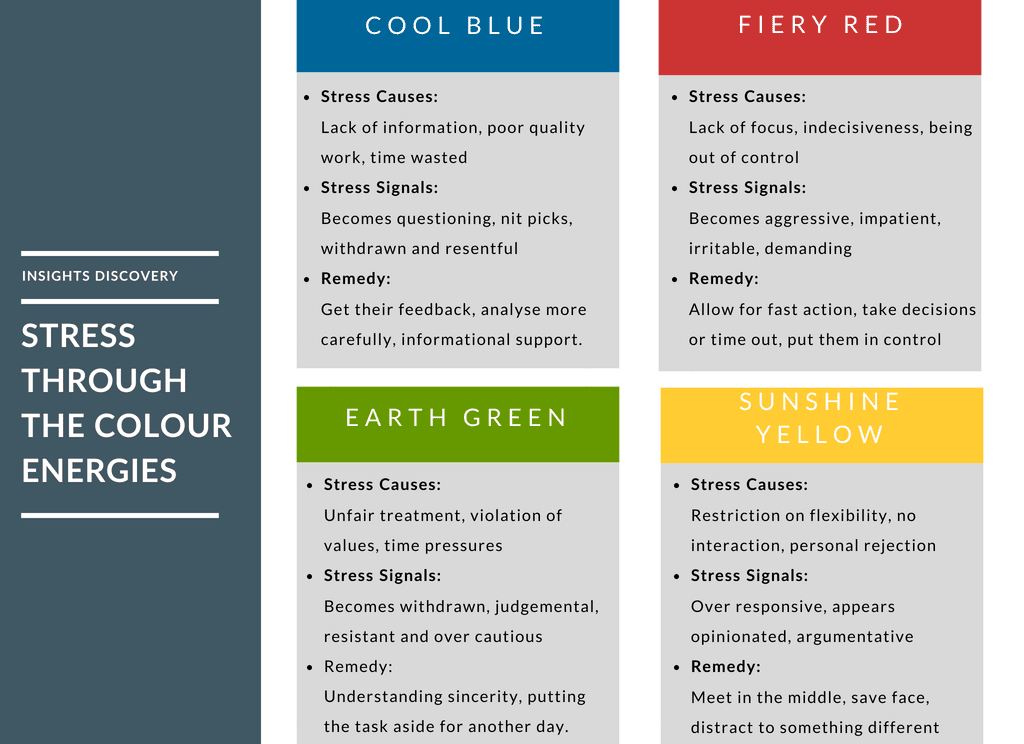 Recognising signs: Stress and the Insights Discovery colour energies